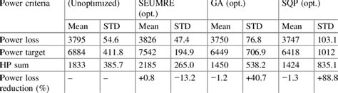 Comparison Of Obtained Unoptimized And Optimized Results Download Table