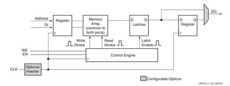 从底层结构开始学习fpga Block Ram（bram，块ram） Fpga 开发圈