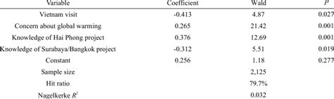 Logistic Regression Analysis Of Selecting Drinking Water Quality Download Scientific Diagram