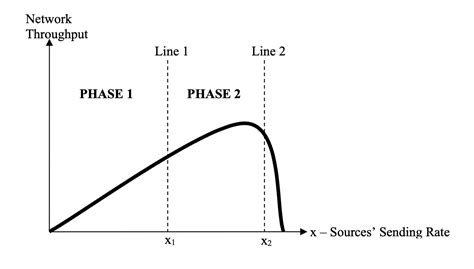 [solved] tcp congestion control algorithm operates in two different