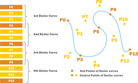 Bézier Curves For Your Games A Tutorial Gooning