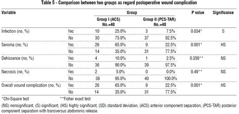 Transversus Abdominis Release Versus Anterior Component Separation In Ventral Abdominal Hernia