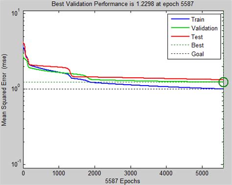 mean squared error as a function of the number of epochs for the
