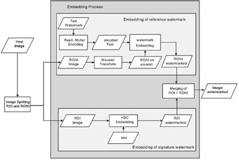flow chart of embedding process of proposed multiple watermarking