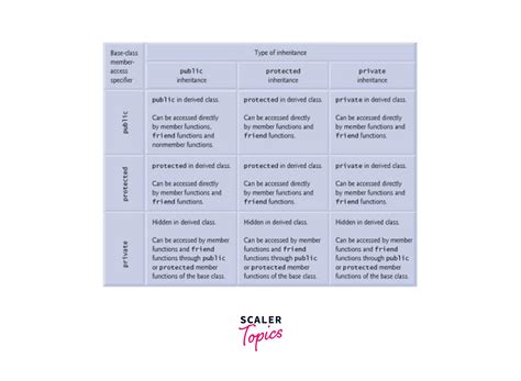 What Is Data Hiding In C Scaler Topics