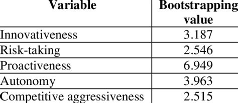 Bootstrapping Results Download Table