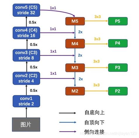 多尺度特征的融合操作多尺度特征融合网络 Csdn博客