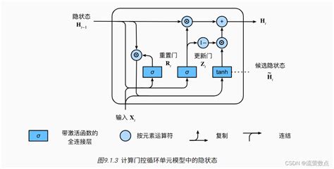 门控循环单元（gru）双向gru Csdn博客
