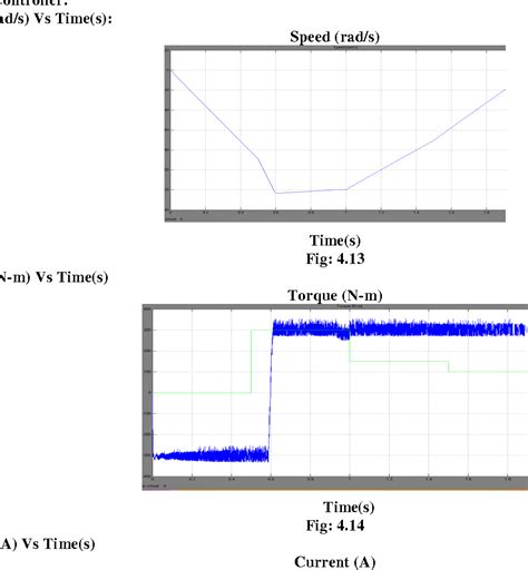 Figure 4 13 From Indirect Vector Control Of Induction Motor Using Pi Speed Controller And Neural