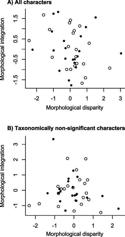 Spearmanns Rank Correlation Between Level Of Morphological Disparity
