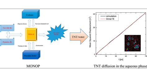 Multiple Objective Nsga Ii Based Optimization Program And Its