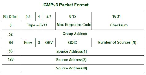 what is igmp internet group management protocol geeksforgeeks