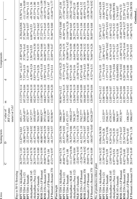 Genetic Components Of Generation Mean For Yield And Yield Contributing Download Table