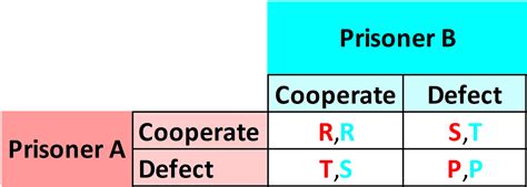 Prisoners Dilemma Game