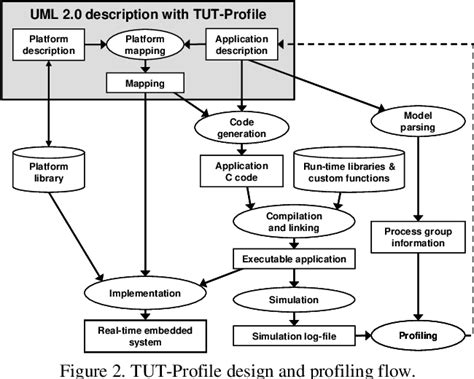 Figure 1 From Uml 20 Profile For Embedded System Design Semantic Scholar