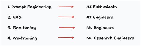 4 Llm Engineering Levels Which One Should You Choose