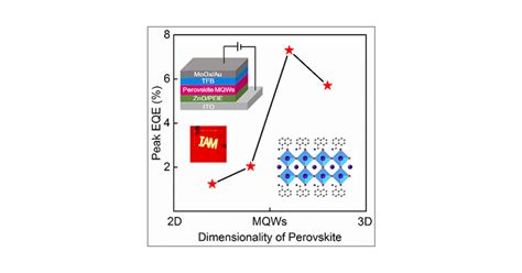 Enhanced Performance Of Red Perovskite Light Emitting Diodes Through