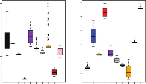 Boxplot Of Normalized Root Mean Square Error Nrmse For Soluble Sugars
