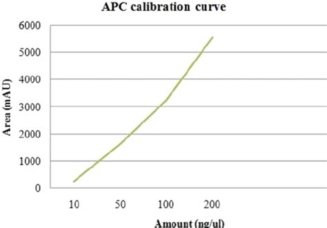 Calibration Curve Of Apc Standard Working Apc Standards Ranged From 1