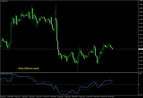Qqe With Alerts Mt4 Indicator Free Download 4xone