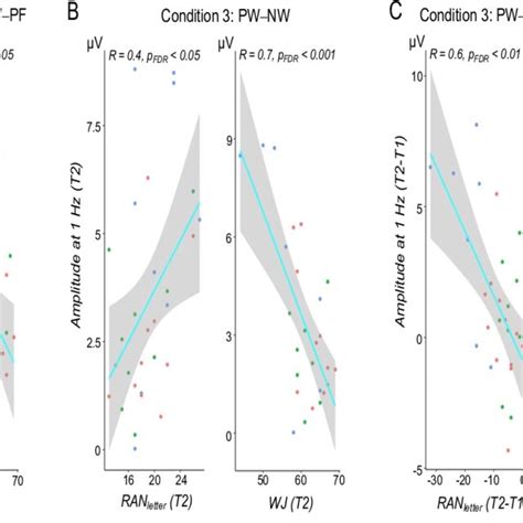 Statistically Significant Correlations Between Reading And Brain