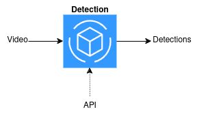 Metropolis Microservices For Jetson RidgeRun Detection Microservice