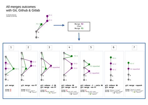 Les 7 Différents Types De Merge En Git Partie 2 2