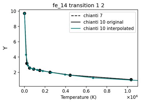 collision strength against temperature in bt space for botched fe xii