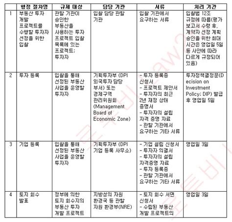 김유호 변호사의 베트남법 한눈에 보는 베트남 건설 프로젝트 수행 절차