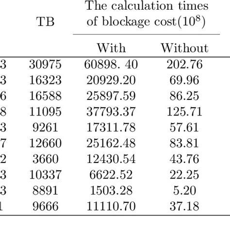 The Number Of Blockage Cost Calculations With And Without Pre