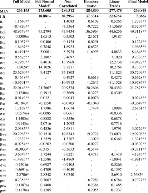 Parameter Estimates For Six Different Multivariate Pdf Model Download Table