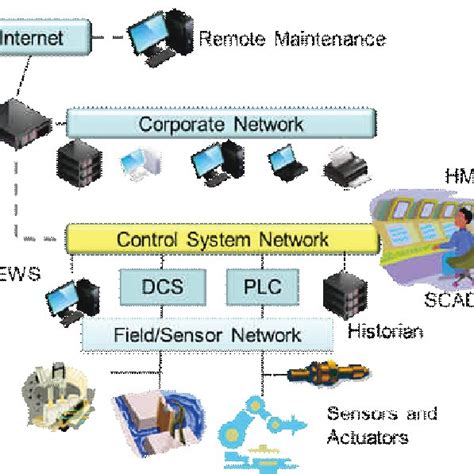 Layers Of Defense In Depth Architecture Download Scientific Diagram