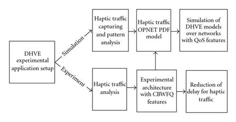 Experiment And Simulation Approaches Download Scientific Diagram
