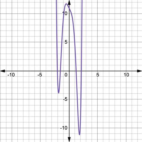 Polynomial Functions And Their Graphs Intermediate Algebra