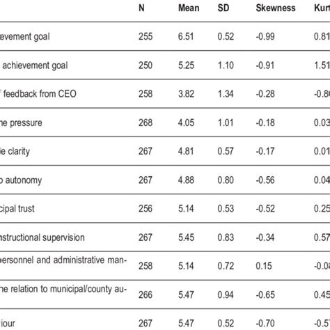 Descriptive Statistics Of Composite Scales Download Table