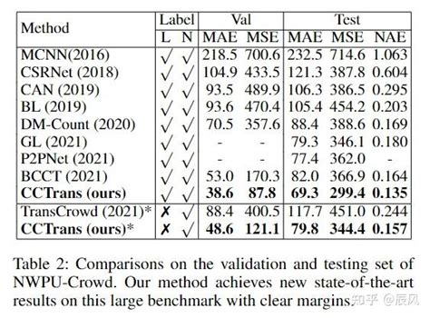 人群计数（crowd counting）从入门到深入 知乎