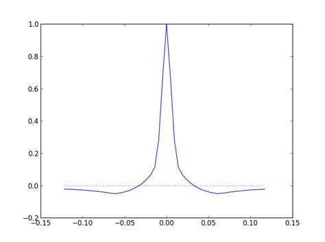 Python Scipyoptimizecurvefit Doesnt Fit Properly To The Data