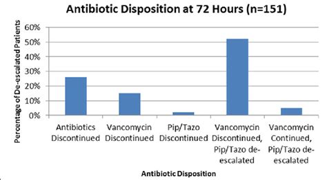 Disposition Of Piperacillintazobactam And Vancomycin Therapy At 72 H