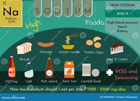 High Sodium Foods Chart