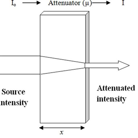 Graphical Display Of Radiation Shielding Process Download Scientific
