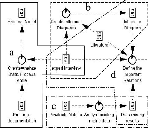 Process Analysis And Specification Download Scientific Diagram