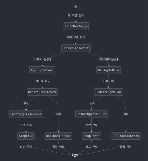 githubactions을 이용한 ci cd nginx redis springboot blue green 적용 2