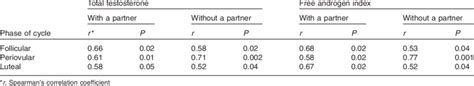 Correlation Between Sexual Activity And Androgenic Hormonal Profile Download Table