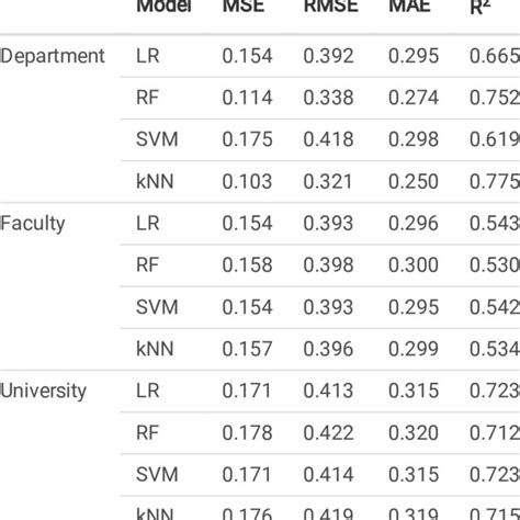 Lr Rf Svm And Knn Models Performance Criteria Download Scientific