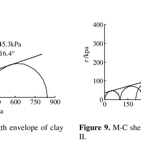 Deviator Stress Axial Strain Curves Of Clay I In Triaxial Compression Download Scientific