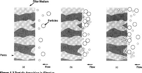 Solid Liquid Filtration And Separation Technology Pdf At Jason Criner Blog