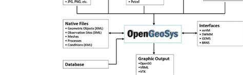 Overview Of Ogs Interfaces For Data Import And 3d Visualization