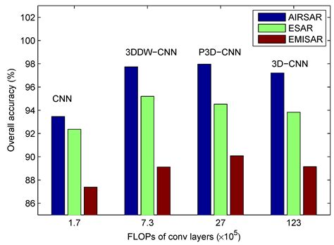 Remote Sensing Free Full Text Polsar Image Classification With Lightweight 3d Convolutional