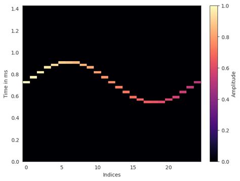 Plotting And Plotstyles — Pyfar