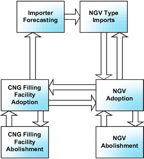 The Modules Of The Model With Their Interconnections Download Scientific Diagram
